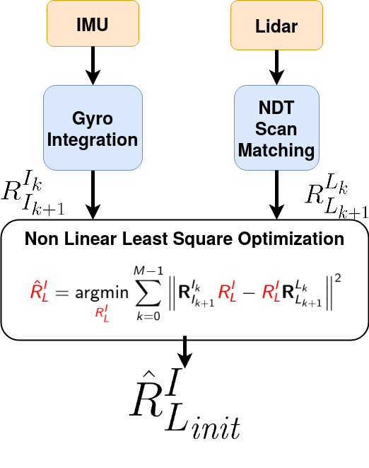 Lidar与imu外参标定_lidar imu标定-CSDN博客