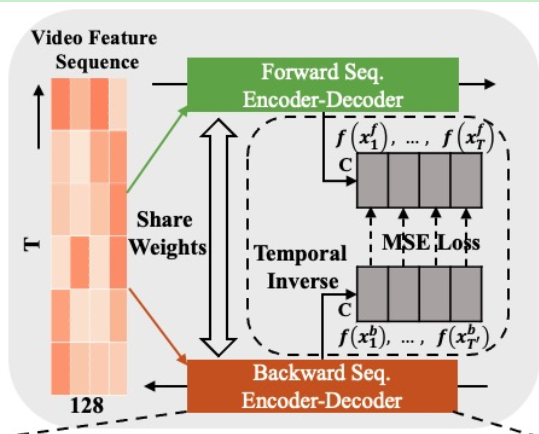 时序动作检测《BSN++: Complementary Boundary Regressor with Scale-Balanced Relation Modeling for ……》_bmn ...