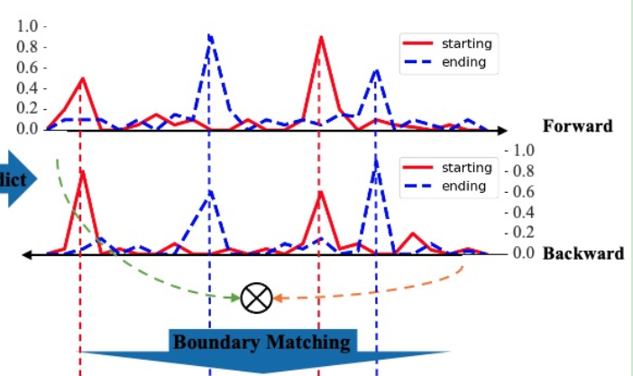 时序动作检测《BSN++: Complementary Boundary Regressor with Scale-Balanced Relation Modeling for ……》_bmn ...
