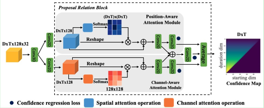 时序动作检测《BSN++: Complementary Boundary Regressor with Scale-Balanced Relation Modeling for ……》_bmn ...