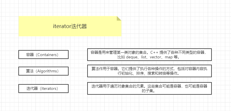 C++ STL iterator迭代器(深入了解,一文学会)_c++17 std::iterator-CSDN博客