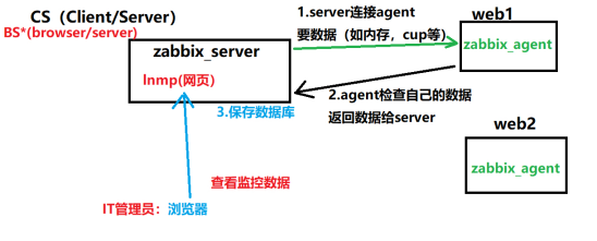 zabbix安装使用及监控案例（从头到尾）_zabbix背景及案列-CSDN博客