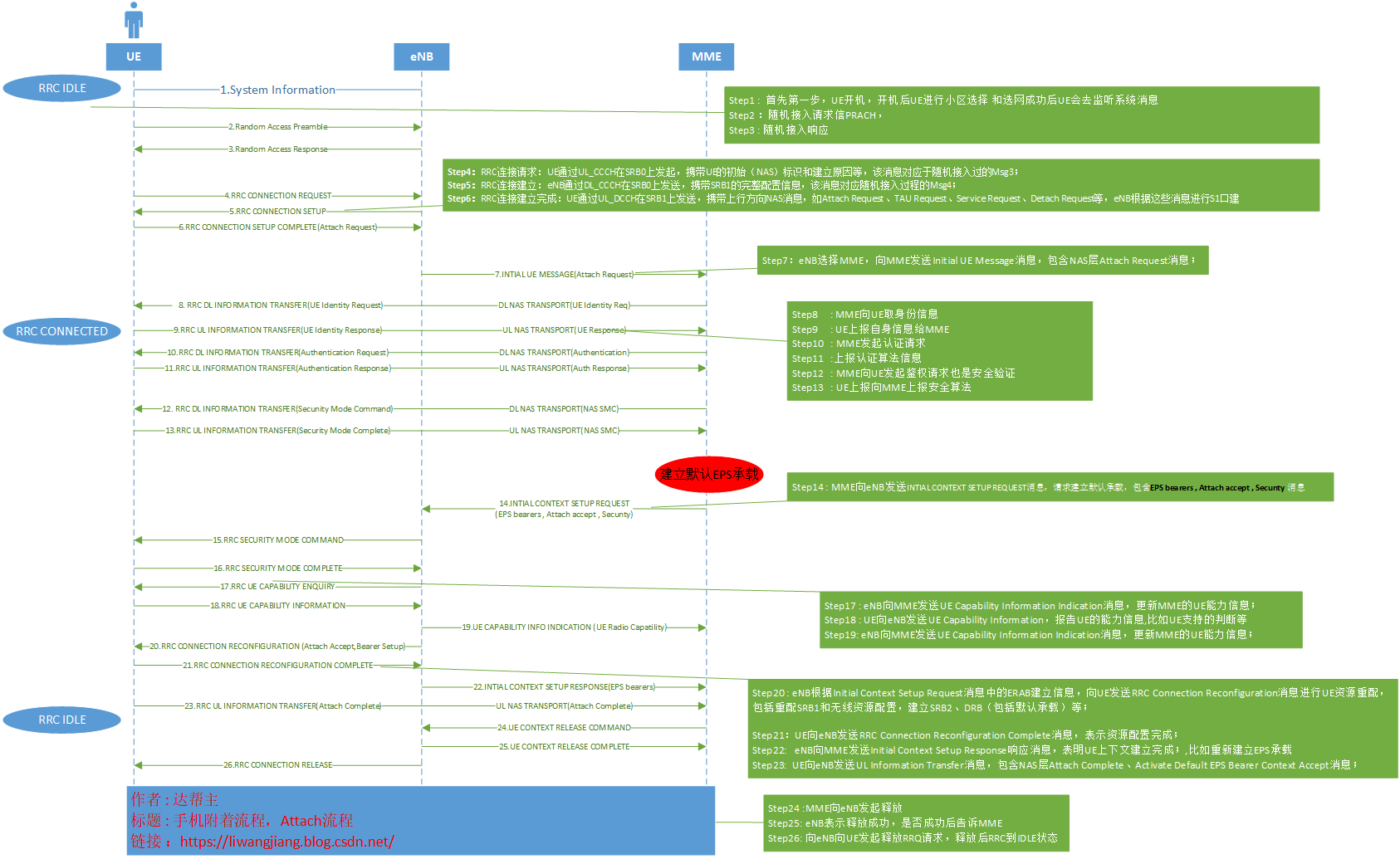 LTE(4G) ATTACH流程_lte attach-CSDN博客