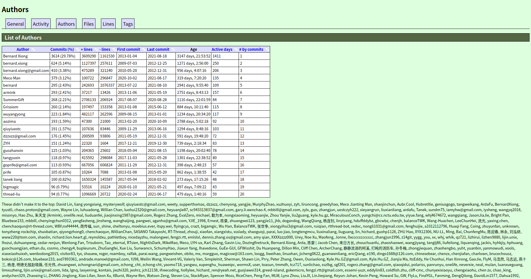 利用GitStats统计Git仓库信息并可视化_gitstats统计情况说明-CSDN博客