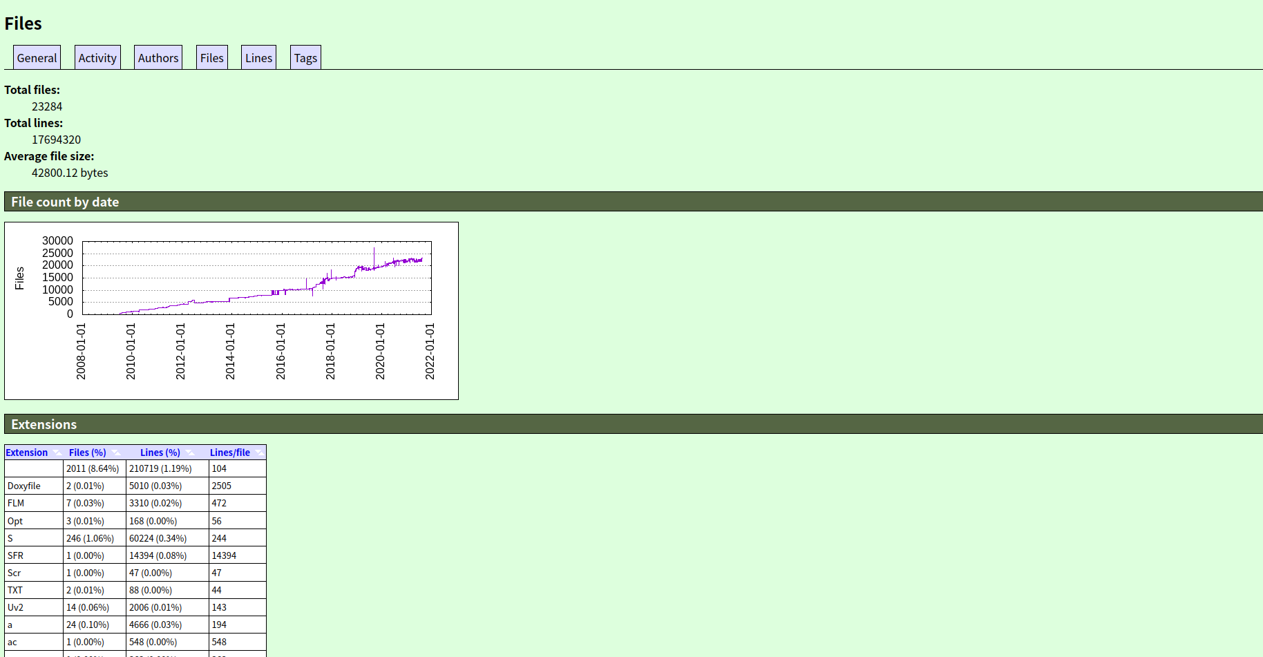 利用GitStats统计Git仓库信息并可视化_gitstats统计情况说明-CSDN博客