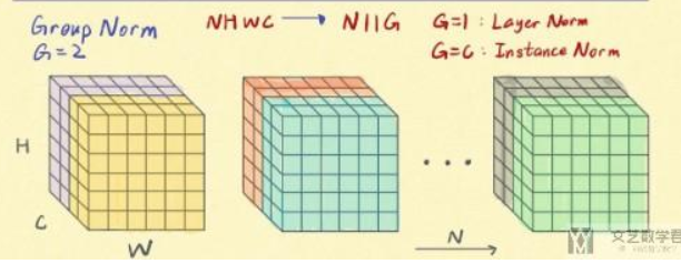 机器学习笔记：神经网络层的各种normalization_神经网络normalization-CSDN博客