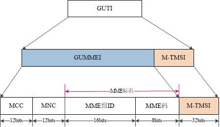 5G/NR 标识详解之5G-GUTI_5g guti-CSDN博客