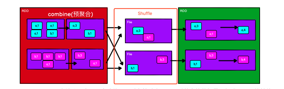 一文看懂Spark中reduceByKey 和 groupByKey 的区别_reducebykey和groupbykey的区别-CSDN博客