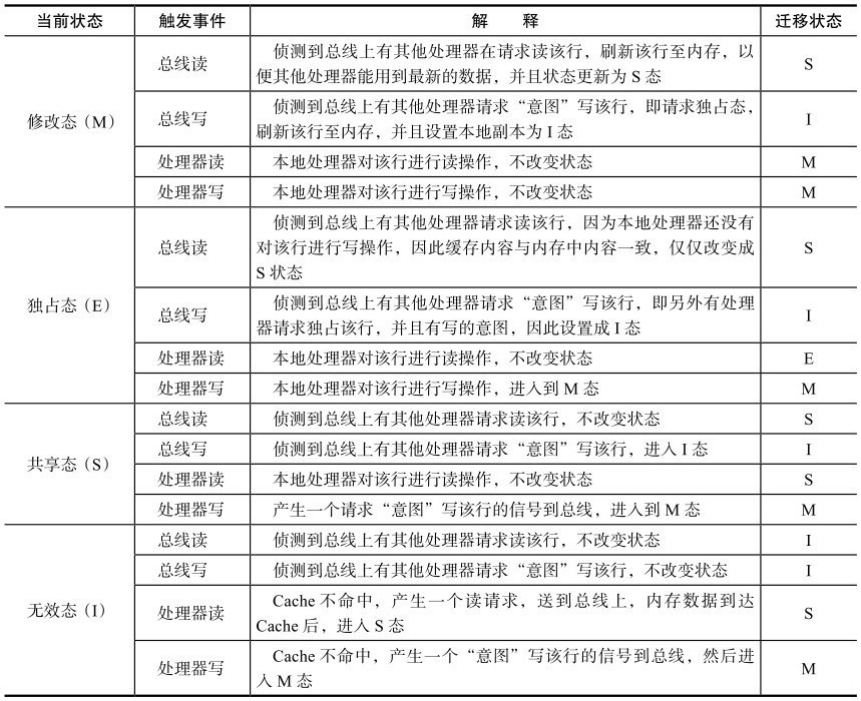 MESI协议-缓存一致性协议_meis缓存-CSDN博客