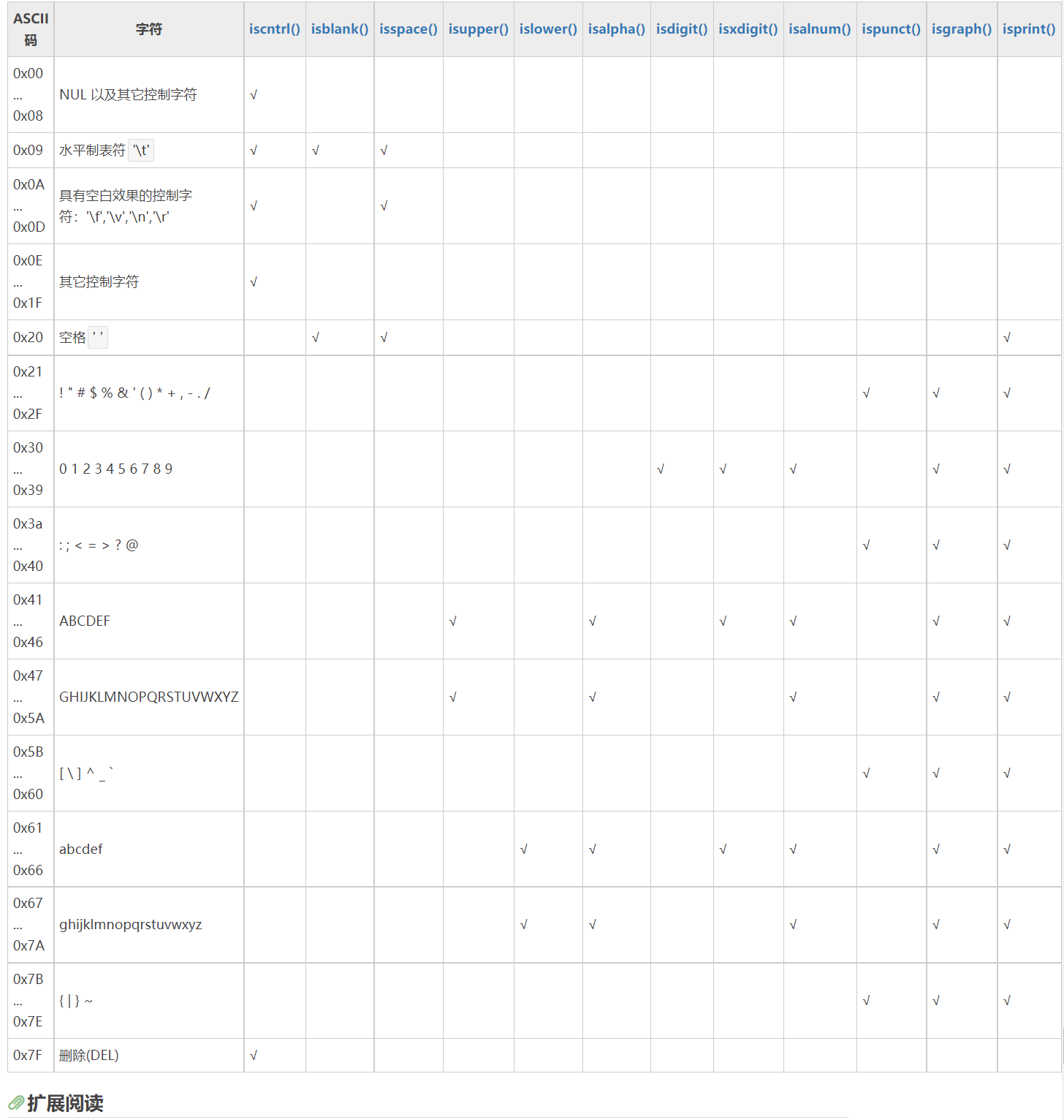 ＜ctype.h＞头文件详解(~ 勤看~)_ -CSDN博客
