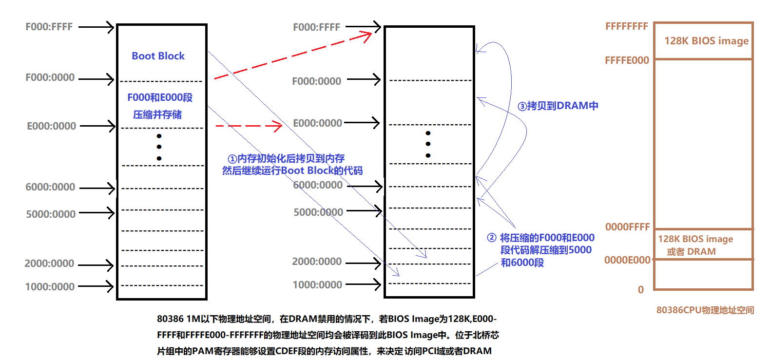 X86 第一条CPU指令及BIOS Shadow_80386与8086 第一条指令-CSDN博客