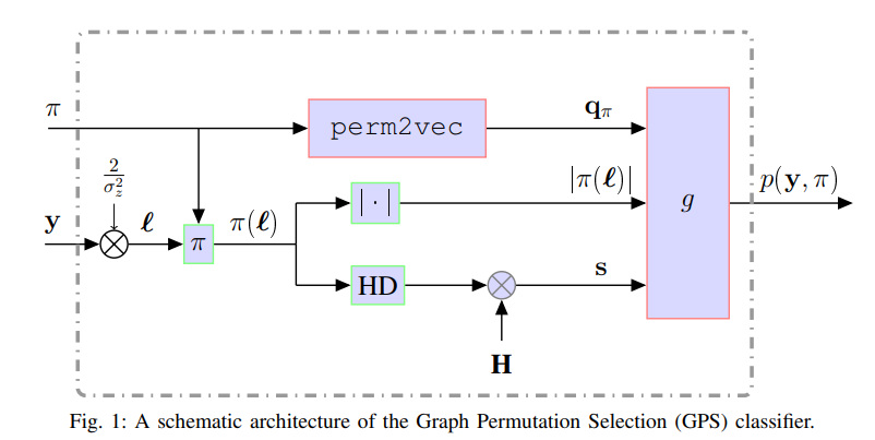 Perm2vec Attentive Graph Permutation Selectionfor Decoding Of Error Correction Codes 阅读 2021 置换