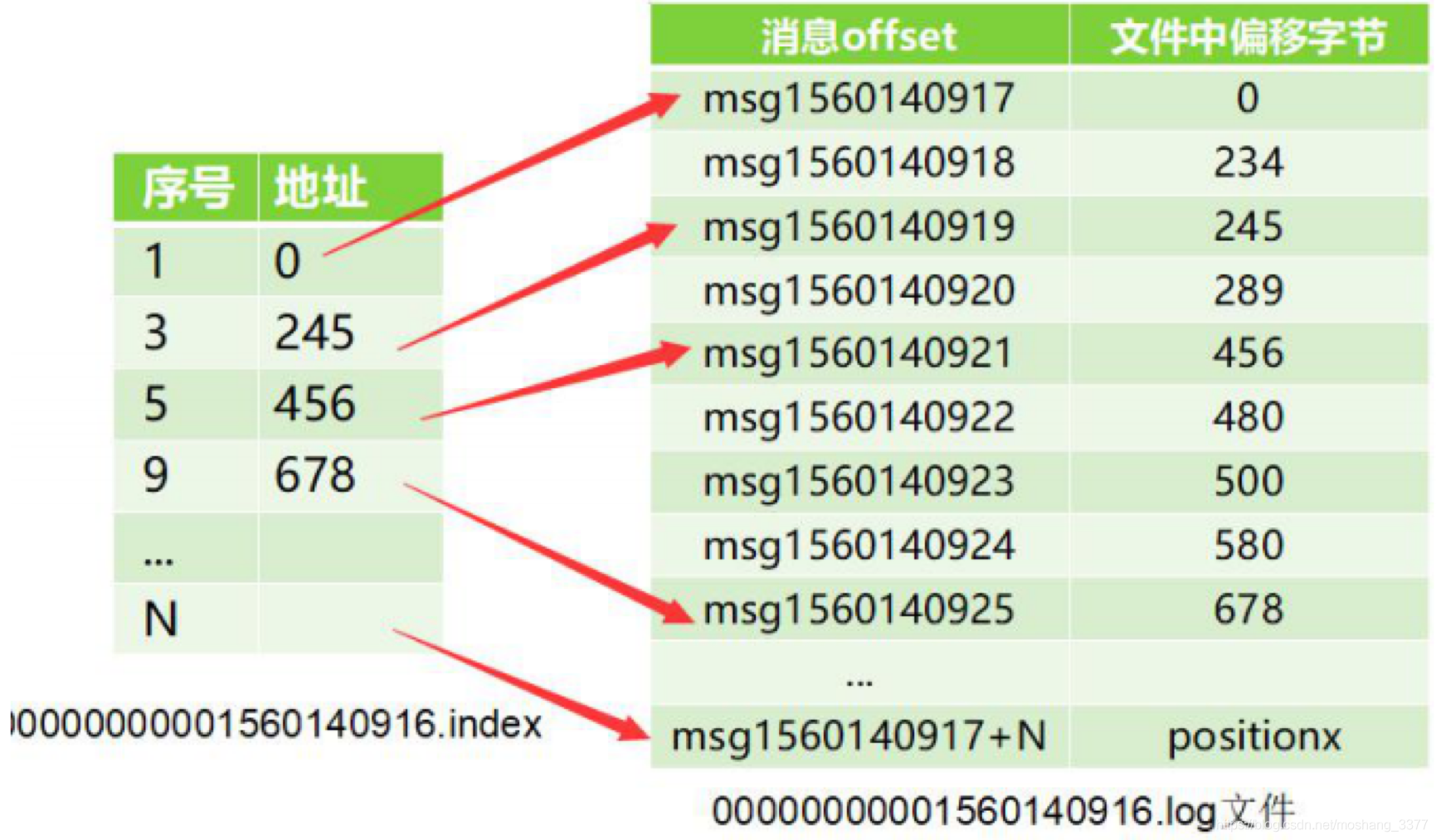 kafka是如何通过offset定位一条消息的？_kafka定位消息-CSDN博客