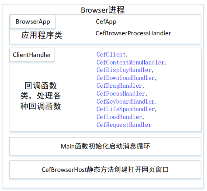 chrome 内核CEF 编译和qt 封装（下）_qt cef chrome-CSDN博客