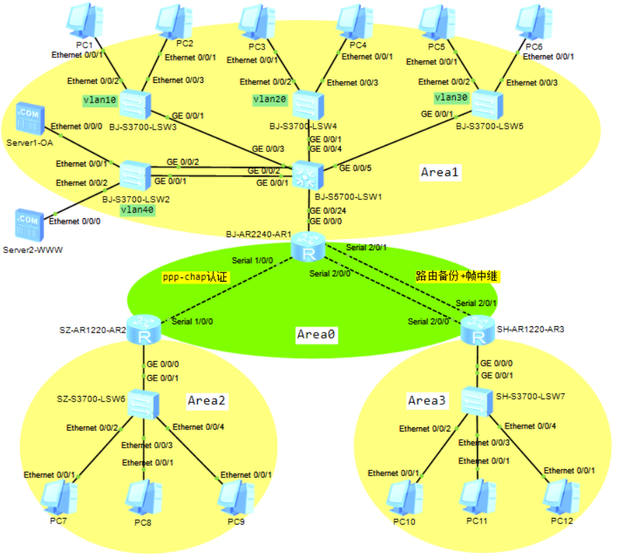 华为eNSP企业综合组网（《路由与交换技术》课程综合实验）_路由交换技术 实训 课程设计综合性 ensp 实验考核-CSDN博客