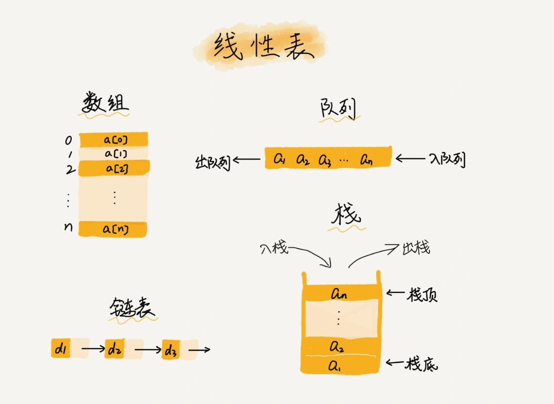 2 数组与链表原理和使用场景讲解 数组和链表的适用范围 Csdn博客