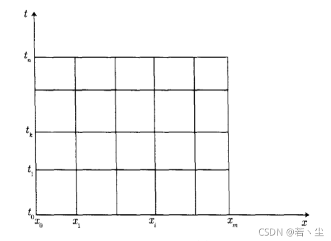 【数学建模之python】13手撕抛物型方程的差分解法(如一维热传导方程)crank Nicolson差分格式 Csdn博客