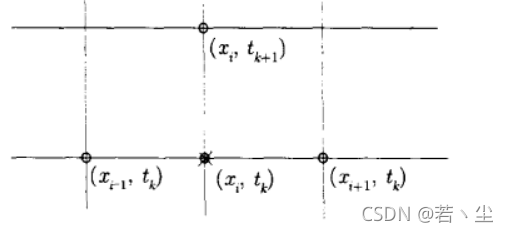 【数学建模之python】13手撕抛物型方程的差分解法(如一维热传导方程)crank Nicolson差分格式 Csdn博客