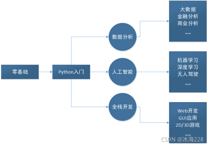 第一课 Python Web企业门户网站—python基础python Web从入门到开发钱彬 Csdn博客