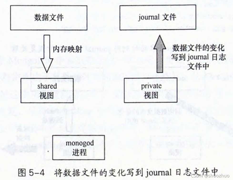 16mongodb之预写日志journalingmongodb Journal Csdn博客
