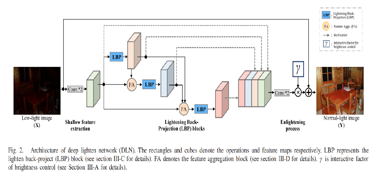 [愚见]Lightening Network for Low-LightImage Enhancement_lightening network for low-light image ...