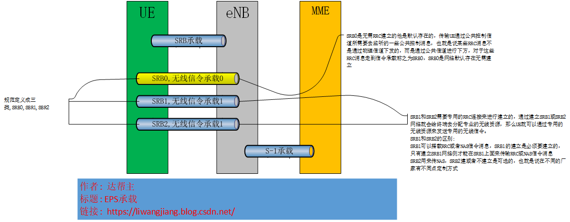 LTE(4G) - NR(5G) RB 终端与基站之间的承载_srb0 rb数 rb位置-CSDN博客