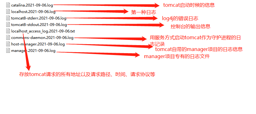 tomcat-log目录下各日志文件的作用_log 日志文件 catalina.xml access.log 及所有日志 作用-CSDN博客