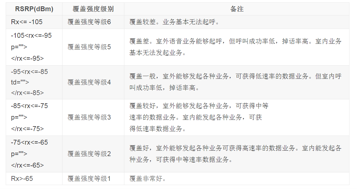 RSSI-RSRP-RSRQ_rssi rsrp rsrq-CSDN博客