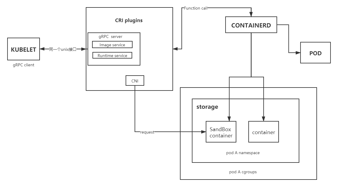 containerd 源码分析_containerd源码分析-CSDN博客