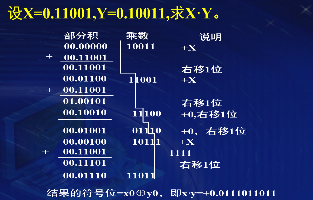 2.3 Binary multiplication operation (one-bit multiplication of fixed ...
