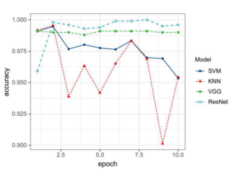 在MNIST数据集上实现SVM、KNN、VGG、ResNet分类算法_mnist resnet_WarriorQiu的博客-CSDN博客