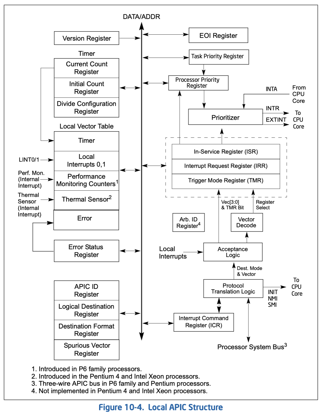 Intel SDM Chapter 10: APIC