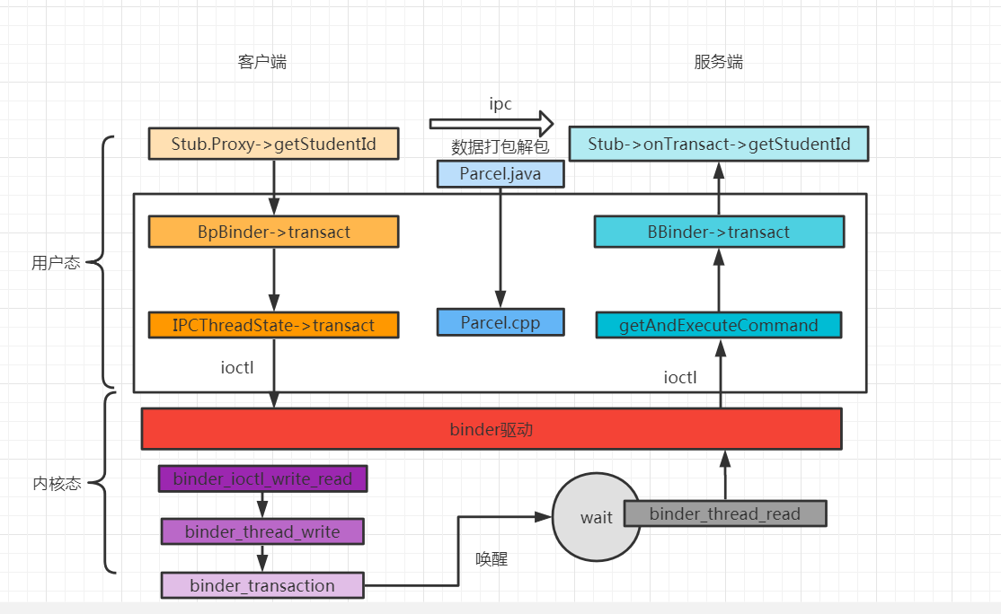 千里马Android Framework-Binder通信总结流程图_千里马framework-CSDN博客
