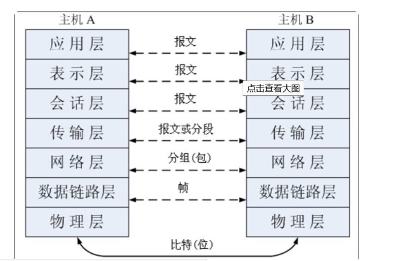 OSI/RM模型总结（协议、功能、单位）-CSDN博客