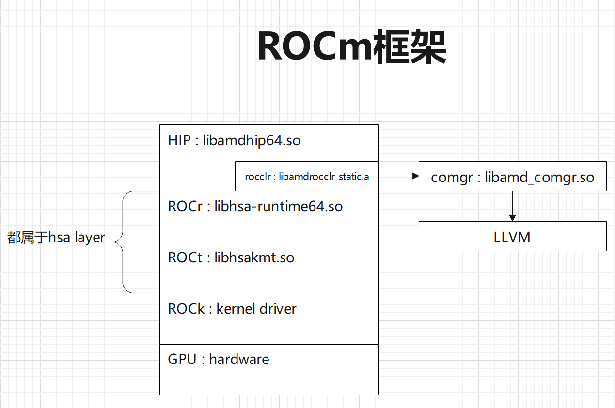 ROCm 软件框架_rocm hsa-CSDN博客