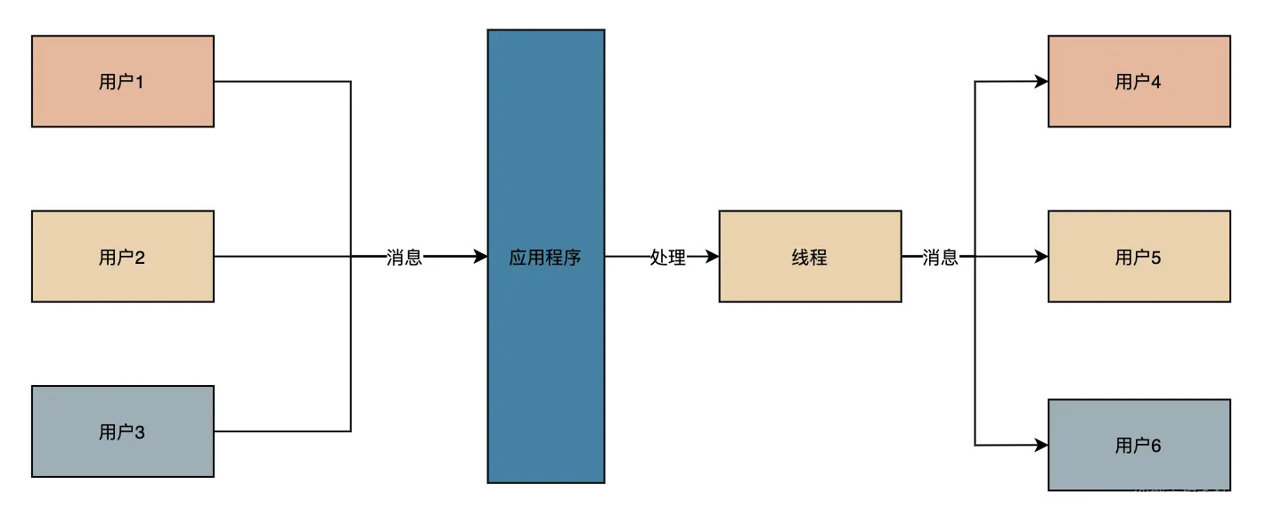 彻彻底底理解 I/O 多路复用_io多路复用 中的io是什么意思-CSDN博客