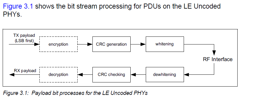 BLE蓝牙广播包的比特流处理之白噪化和CRC校验_matlab蓝牙白化-CSDN博客