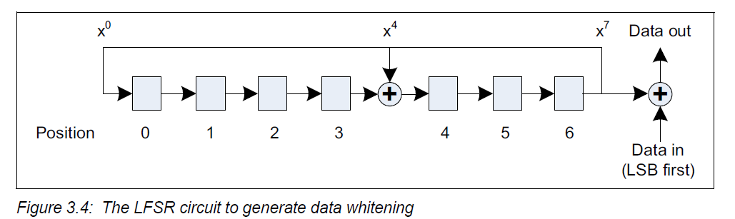BLE蓝牙广播包的比特流处理之白噪化和CRC校验_matlab蓝牙白化-CSDN博客