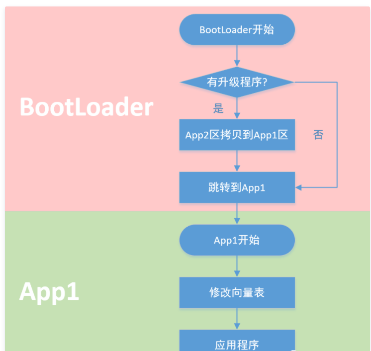 stm32 ota升级_freertos ymodem-CSDN博客