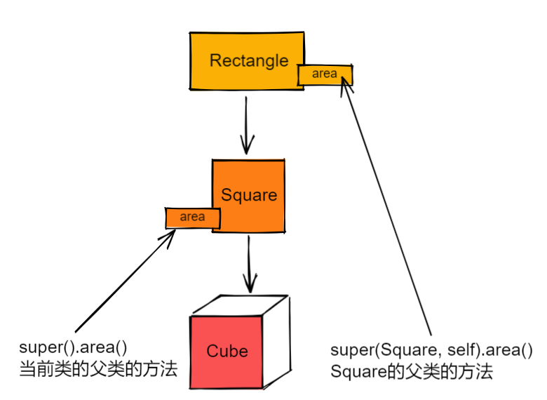 Python 中调用父类中的方法，super() 函数介绍_python 父类方法用super-CSDN博客