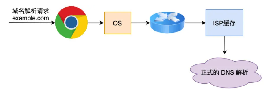DNS的概念、用途、查询算法_dns算法应用-CSDN博客