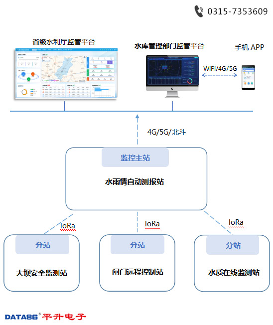 水库及大坝安全监测预警系统、水库大坝安全监测运行期监测_sl651-2014开源软件-CSDN博客