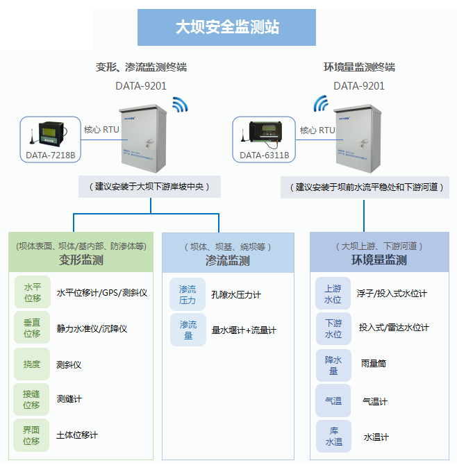 水库及大坝安全监测预警系统、水库大坝安全监测运行期监测_水文公约sl651-2014软件源码-CSDN博客