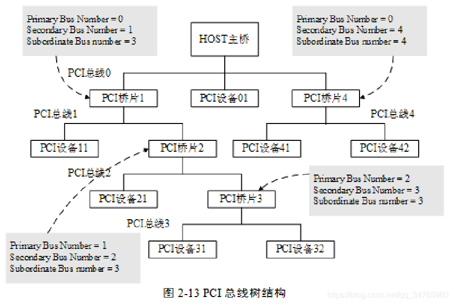 PCIE设备访问及其配置空间_pcie 设备空间大小-CSDN博客