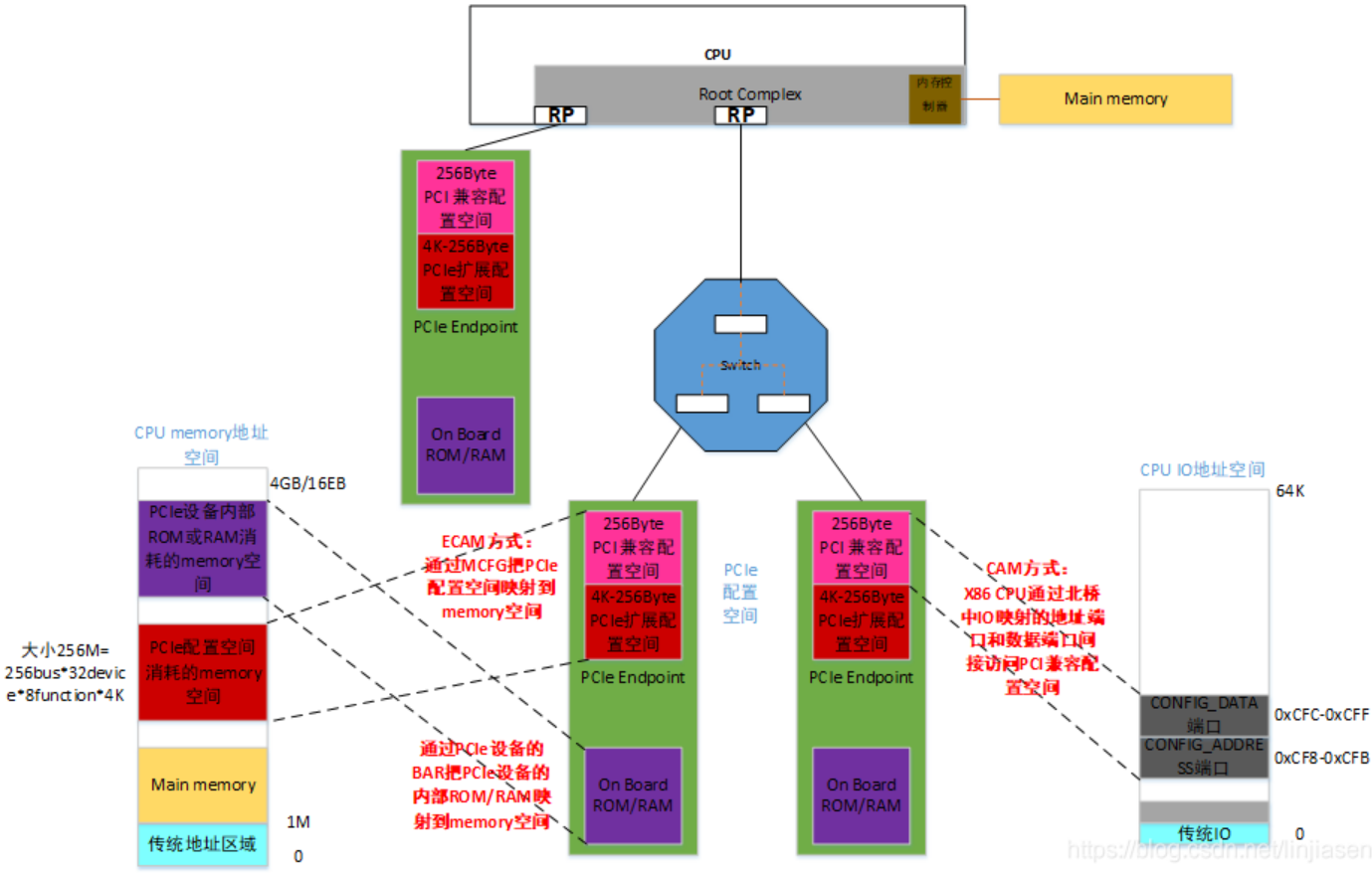 PCIE设备访问及其配置空间_pcie 设备空间大小-CSDN博客