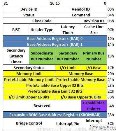 PCIE设备访问及其配置空间_pcie 设备空间大小-CSDN博客