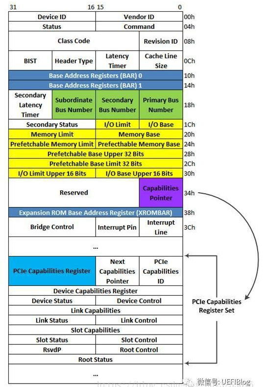 PCIE设备访问及其配置空间_pcie 设备空间大小-CSDN博客