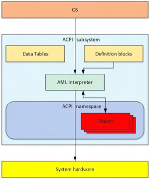 ACPI Specification 概述(基于ACPI_Spec_6_4_Jan22)-CSDN博客