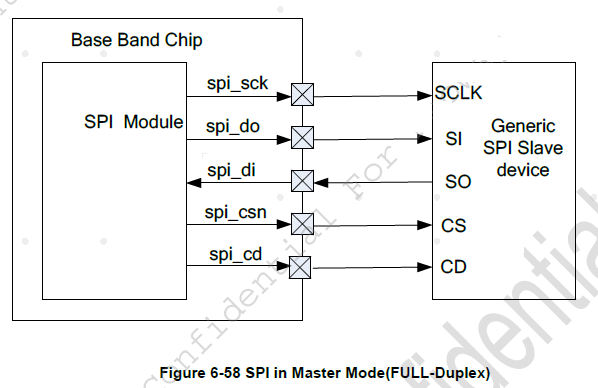 SPI - 相关类型及其扩展_spi dcx-CSDN博客