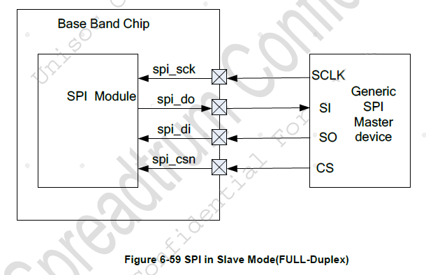 SPI - 相关类型及其扩展_spi dcx-CSDN博客